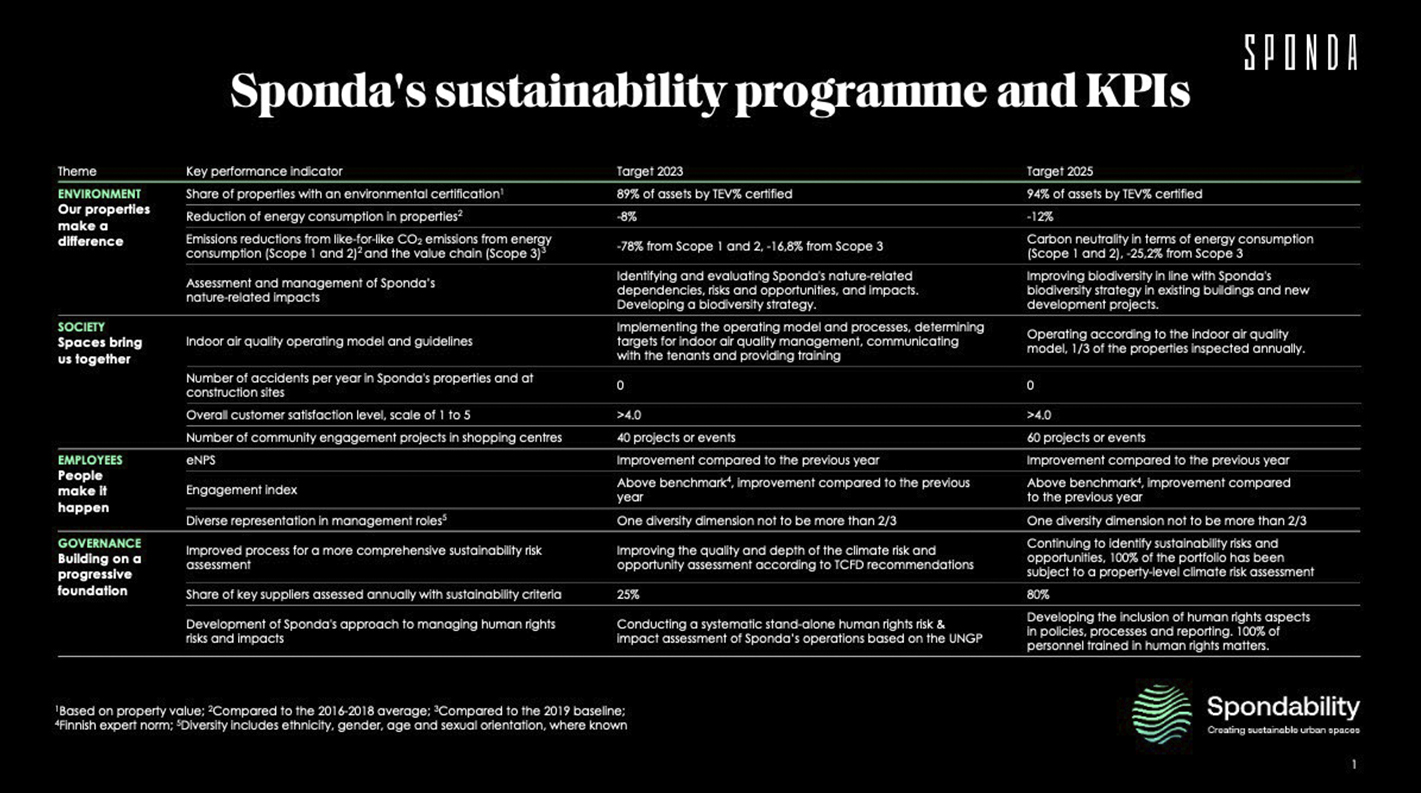 Main focus areas of sustainability - Sponda
